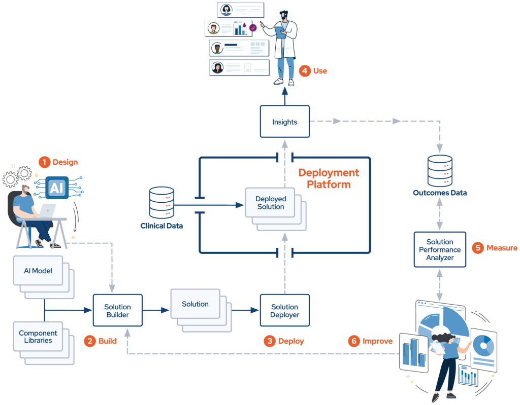 From Engines to Cars: Why We Invented Clinical AI SolutionOps | Lucem ...